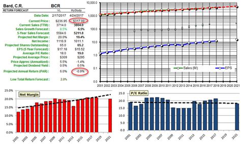 Bard C R Bcr Acquired Expecting Alpha