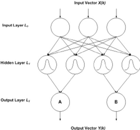 Radial Basis Function Neural Network Rbfn Download Scientific Diagram