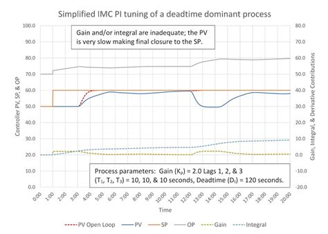 Pid Spotlight Part 7 Open Loop Tuning Of A Self Limiting Process