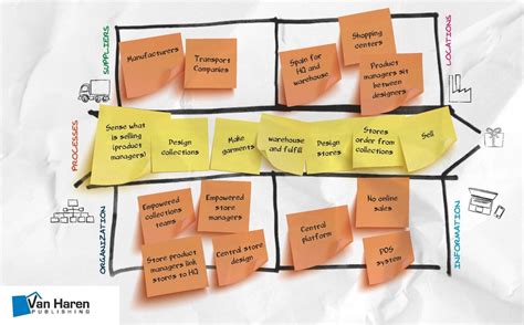 Operating Model Canvas And How To Use It
