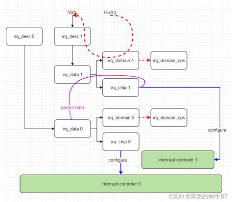 linux 中断简述 spi和ppi中断 csdn博客