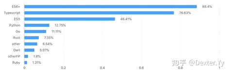 现代 web 开发者问卷调查报告 知乎
