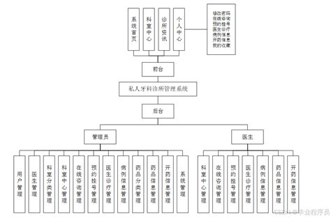 java基于springboot vue私人牙科诊所管理系统设计与实现 csdn博客