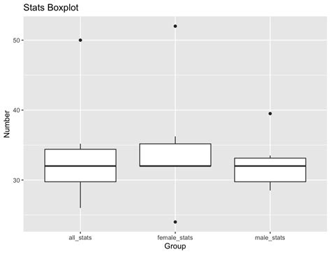Ggplot How To Do A Three Group Boxplot In R With Columns Of A Dataframe Stack Overflow