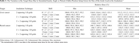 The Variation In The Target Dose Due To Simulated Gantry Angle Or Download Scientific Diagram