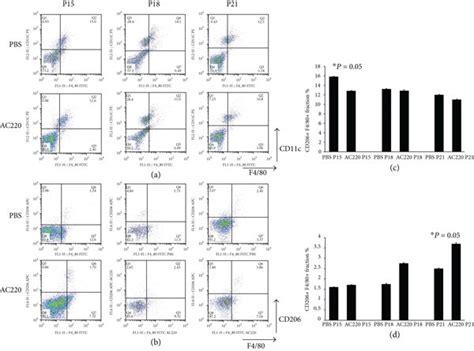 Flow Cytometry Analysis Of Pbs And Ac220 Treated Oir Mouse Model Pbs