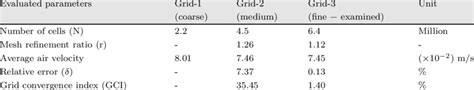 Parameters Of The Grid Convergence Index Cgi Analysis Of The Tested Download Scientific