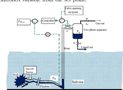 Figure 2 From Production Potential Of Severe Slugging Control Systems Semantic Scholar