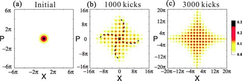 Dissipative Quantum Dynamics A Husimi Q Function Of The Initial