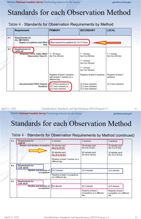 Ngs Replacing Ngs 58 And 59 Documents Specifications For Gnss Geodetic