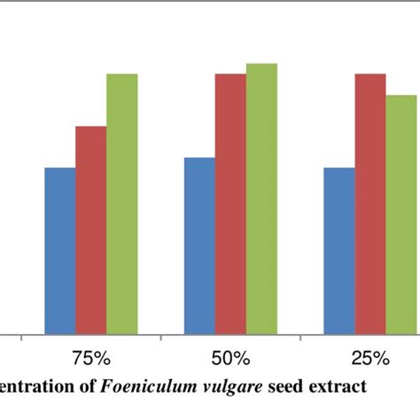 Foeniculum Vulgare Seed Extracts Antibacterial Effects On