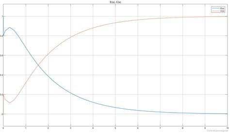 【自动控制原理】simulink搭建仿真模型（信号发生器、比较点、传递函数、示波器） 腾讯云开发者社区 腾讯云