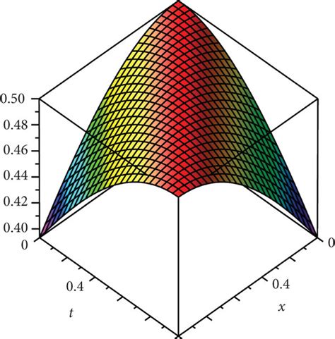 a exact solution b approximate solution and c absolute error