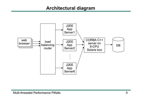 multi threaded performance pitfalls pdf web development internet