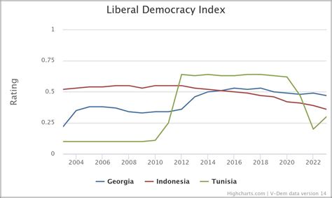 Graph Of The Week V Dem