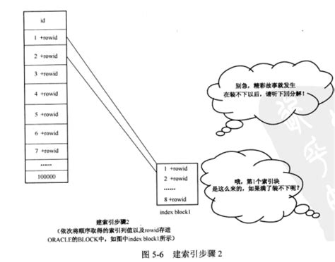 Oracle索引结构oracle 索引数据结构 Csdn博客