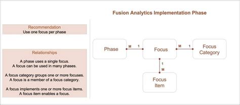 Oracle Fusion Analytics Implementation Planning Series: Phased Approach