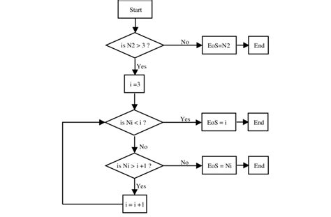 Flow Diagram Of The NC Download Scientific Diagram