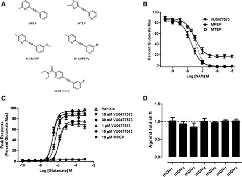Vu0477573 Partial Negative Allosteric Modulator Of The Subtype 5