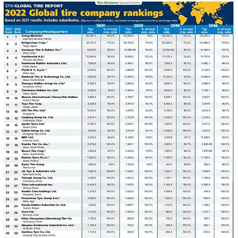 2022 Global Tire Manufacturers Ranking And How To Choose Right China