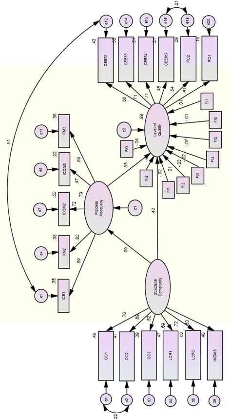 5 Structural Equation Model For The Bei Survey With Control Variables