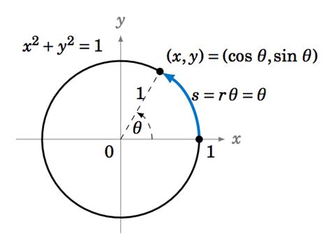 23 Basic Trigonometric Graphs Mathematics Libretexts