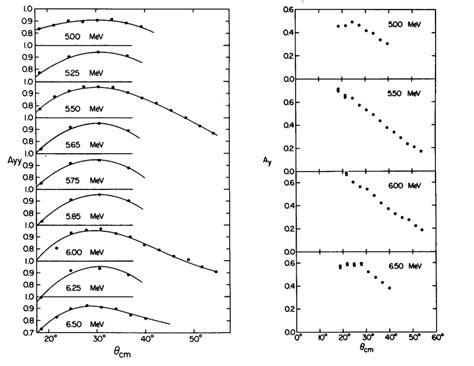 2 Tensor And Vector Analyzing Powers Measured In The Energy Range Of Download Scientific