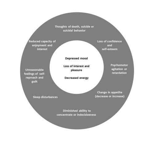 Symptoms Of Depression Ifightdepression Enie