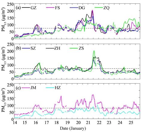 Hourly Concentration Of Fine Particulate Matter Pm2 5 In Some Cities Download Scientific