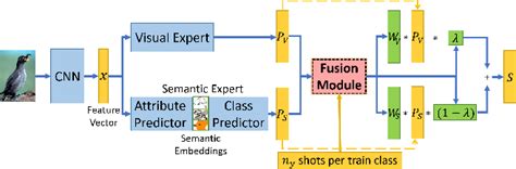 Figure 1 From From Generalized Zero Shot Learning To Long Tail With Class Descriptors Semantic