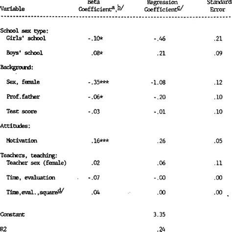 Effect Of Attending A Single Sex School On Stereotypic View Of