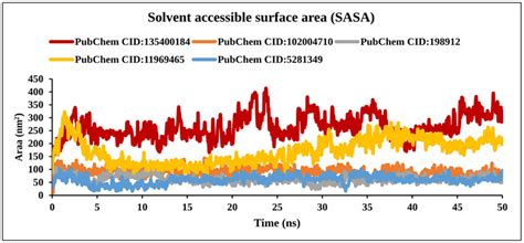 Line Graph Detailing The Solvent Accessible Surface Area Of Ts And Four