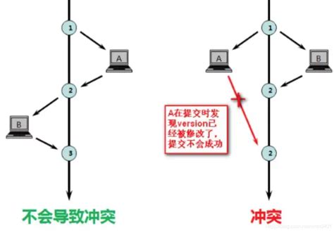 mysql乐观锁在并发扣减商品库存方面的应用 库存扣减 乐观锁实现 csdn博客