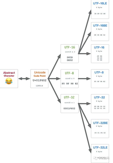 理解字符编码 理解字符编码