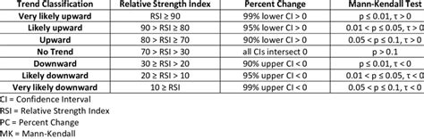 Trend Classification Criteria For Each Trend Analysis Method Download