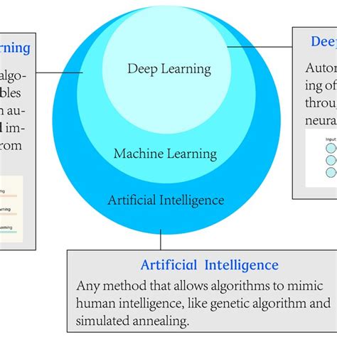 The Differences And Relationships Among Artificial Intelligence Ai Download Scientific