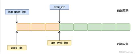 浅析virtio技术（3）virtqueue机制 Csdn博客