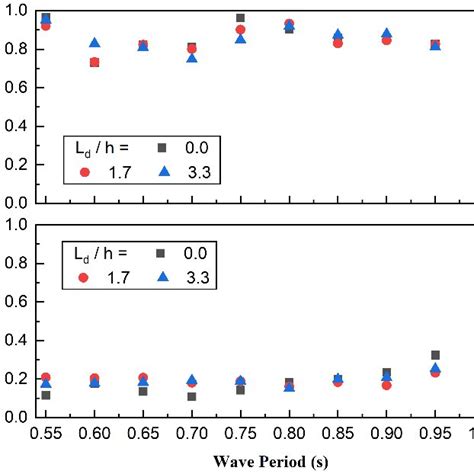 Reflection And Transmission Coefficient Against Wave Period For Download Scientific Diagram