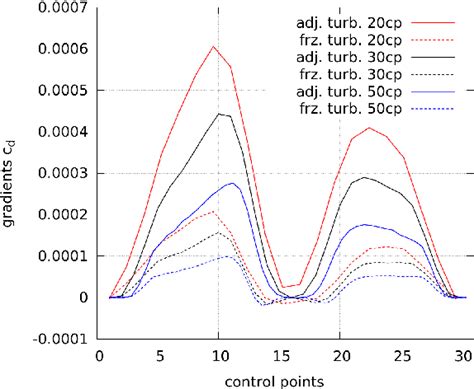 Figure 1 From Optimization Of Airfoils Using The Adjoint Approach And The Influence Of Adjoint
