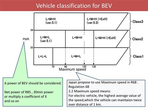 Ppt Vehicle Classification For Electrified Vehicle Powerpoint