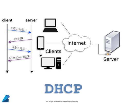 Dhcp Starvation Attack Today We Are Going To Implement A Dhcp… By Gninghaye Guemandeu