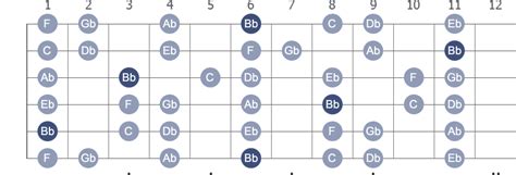 Natural Minor Scales Diagrams For Guitar