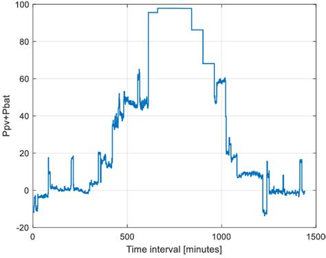 Total Power Through The AC DC Converter Download Scientific Diagram