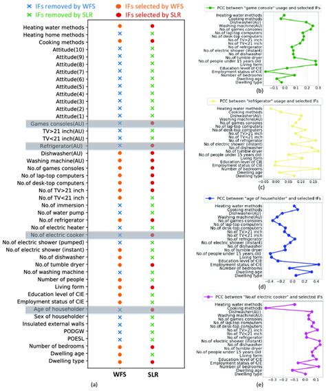 The Feature Selection Results Of Wfs And Slr The Pccs Between