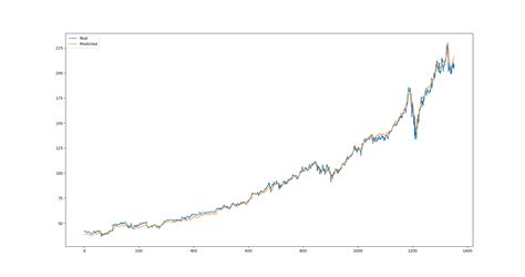 Github Amir Ebrahimi66sp500 Prediction Using Lstm Stock Market