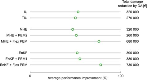 Average Performance Improvement For Eight Different Data Assimilation Download Scientific