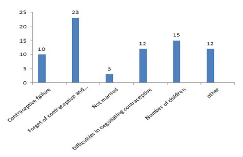 Source Of Information Where Women S Get Information About Download Scientific Diagram