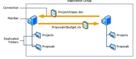 Give A Detailed Analysis Of Dfs Replication Work