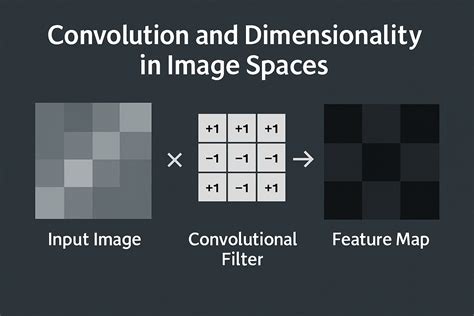 Convolution And Dimensionality In Image Spaces Grausoft