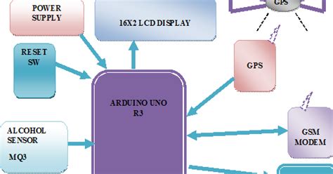 Svsembedded 9491535690 7842358459 Arduino Based Alcohol Sensing Alert System Using Gps And Gsm